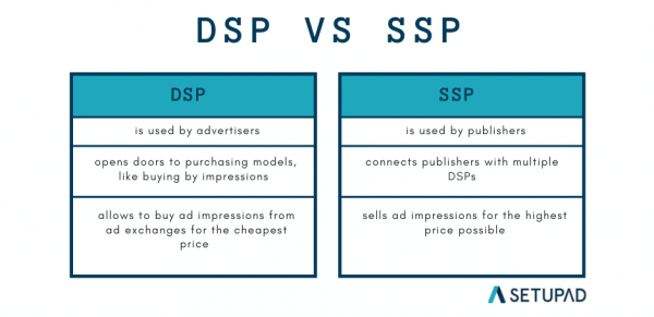 DSP vs SSP | Everything You Should Know | Setupad DSP vs SSP | Everything You Should Know | Setupad