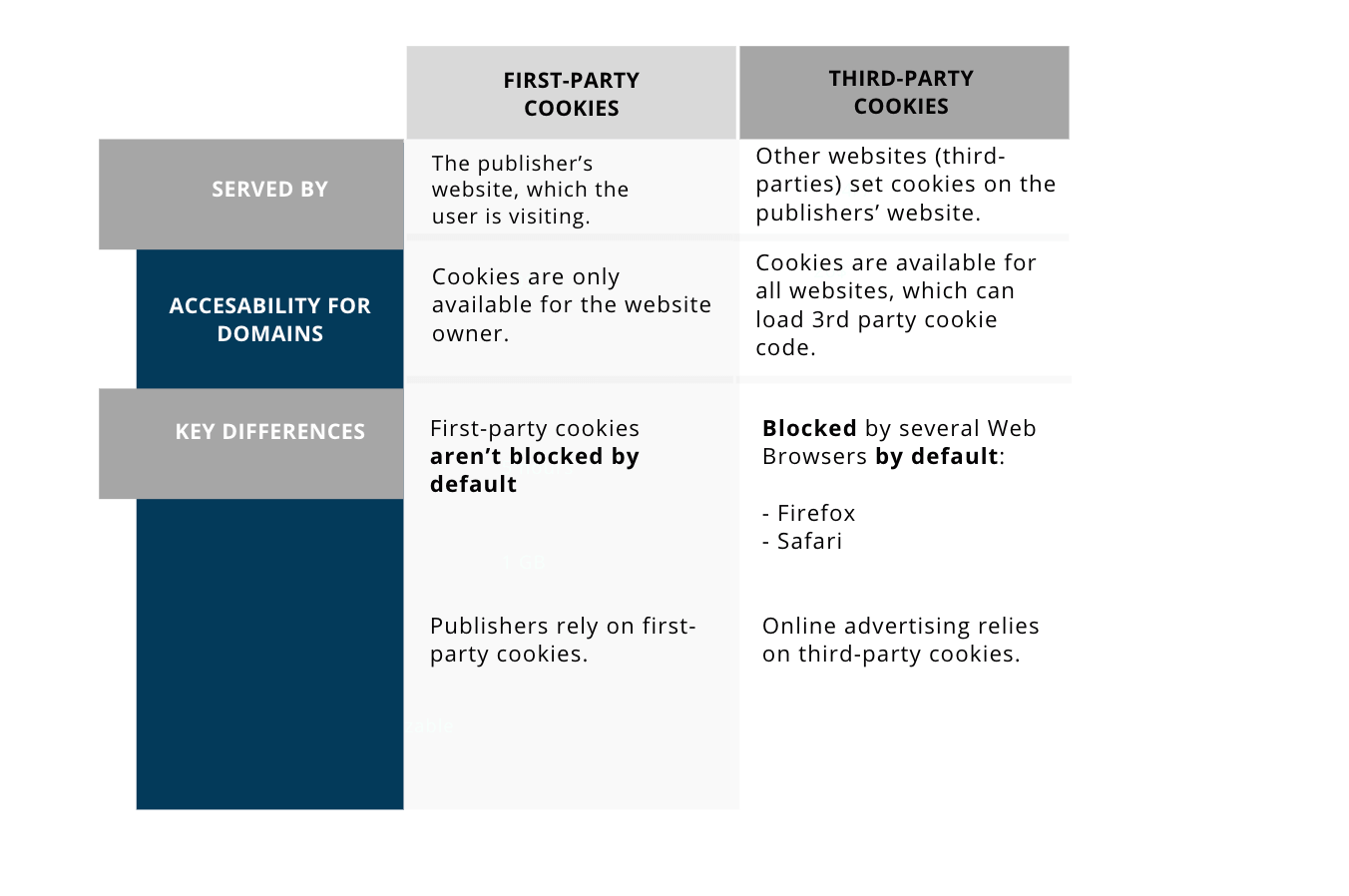 First-Party Data Strategy | The End of Third-Party Cookies