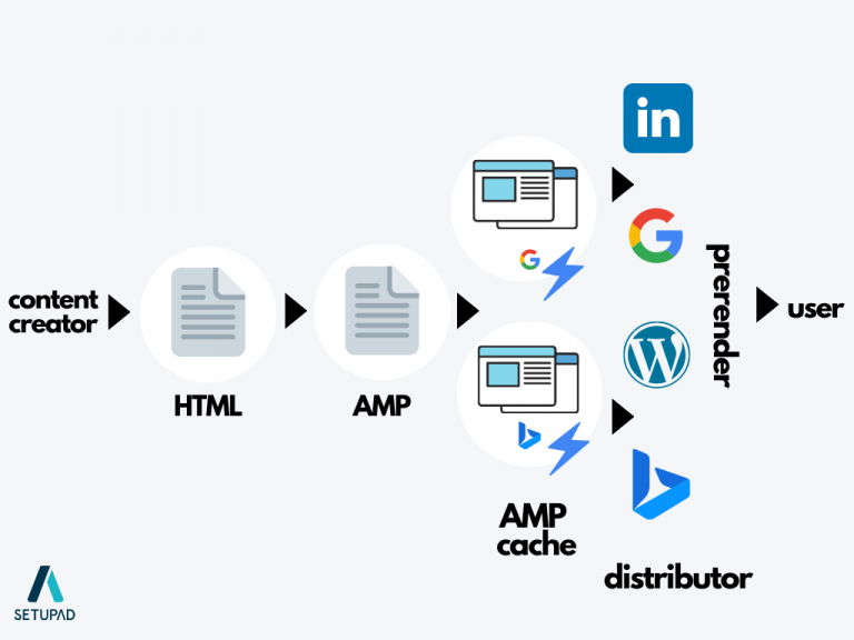 What is Google AMP? | Everything You Should Know | Setupad