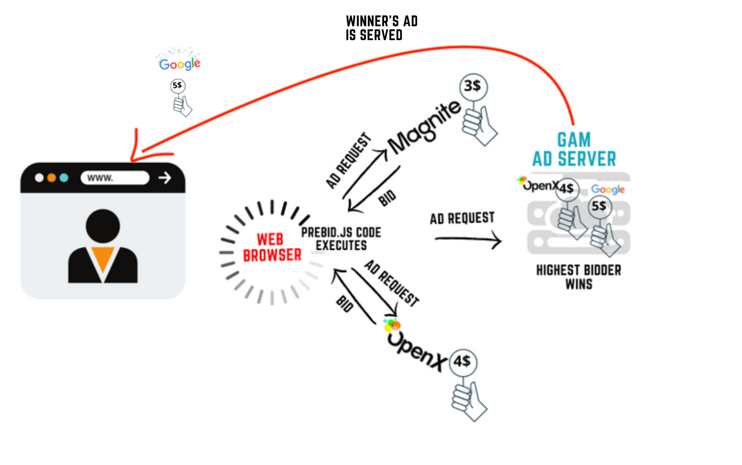 Client-side vs Server-side Header Bidding | What's the Difference?