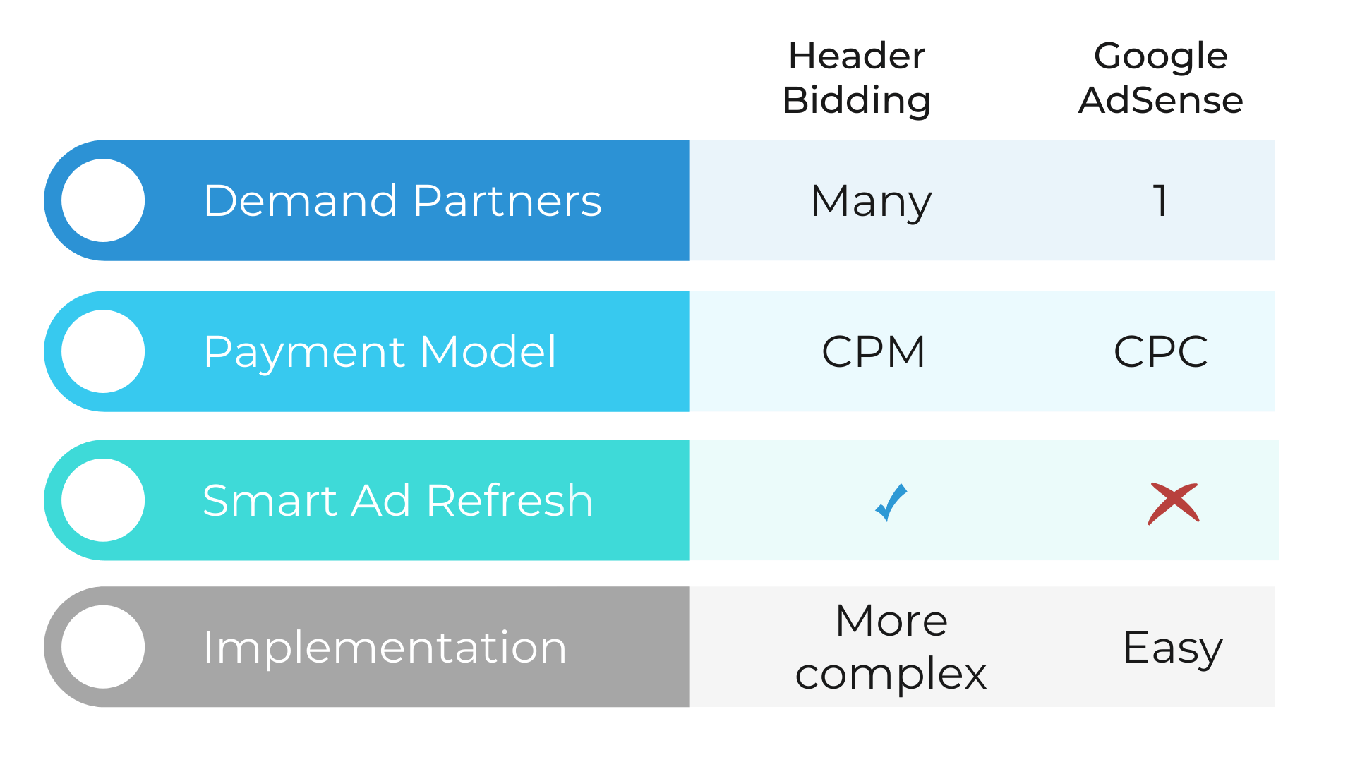 Can Header Bidding Solution Outperform Google AdSense?