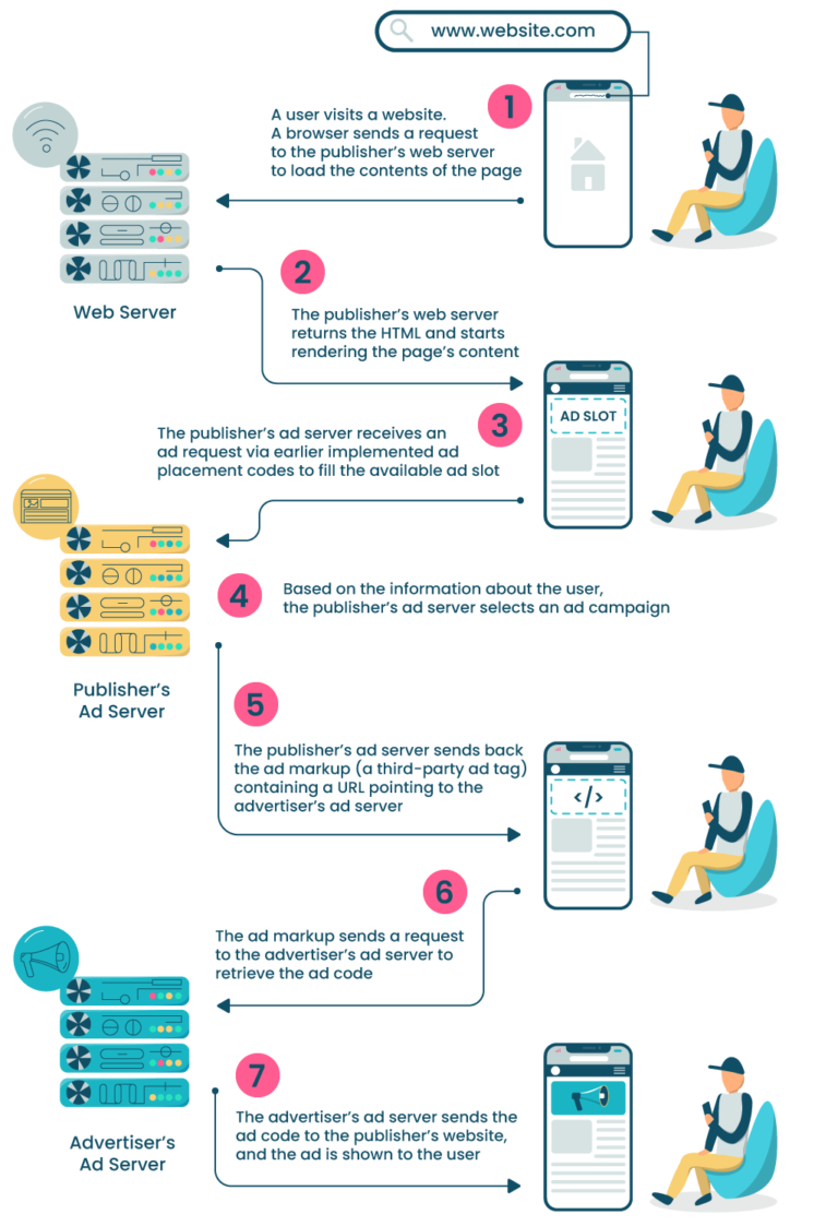 What is an Ad Server – A Complete Guide for Publishers