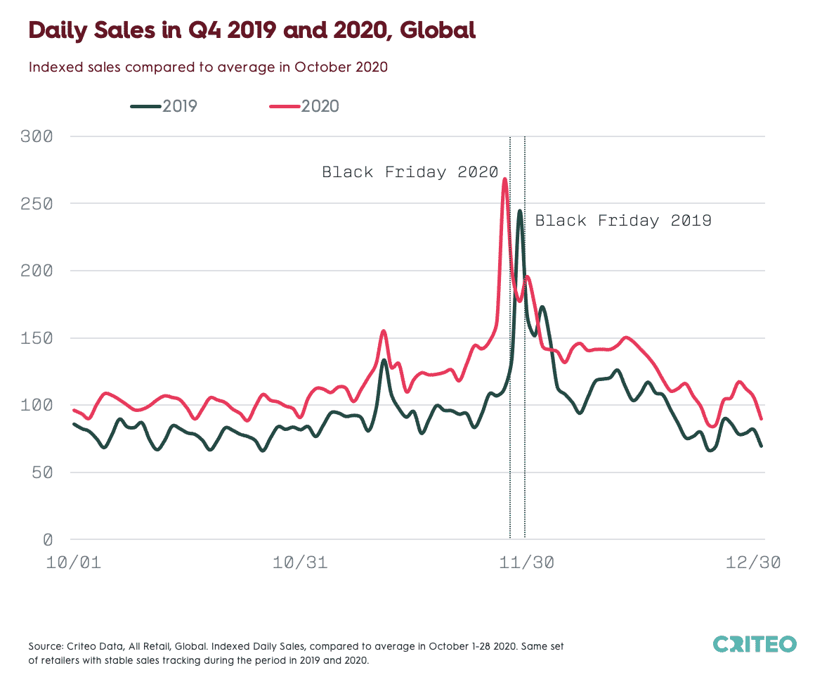Seasonal Trends in AdTech Explained | Publishers, Get Ready!