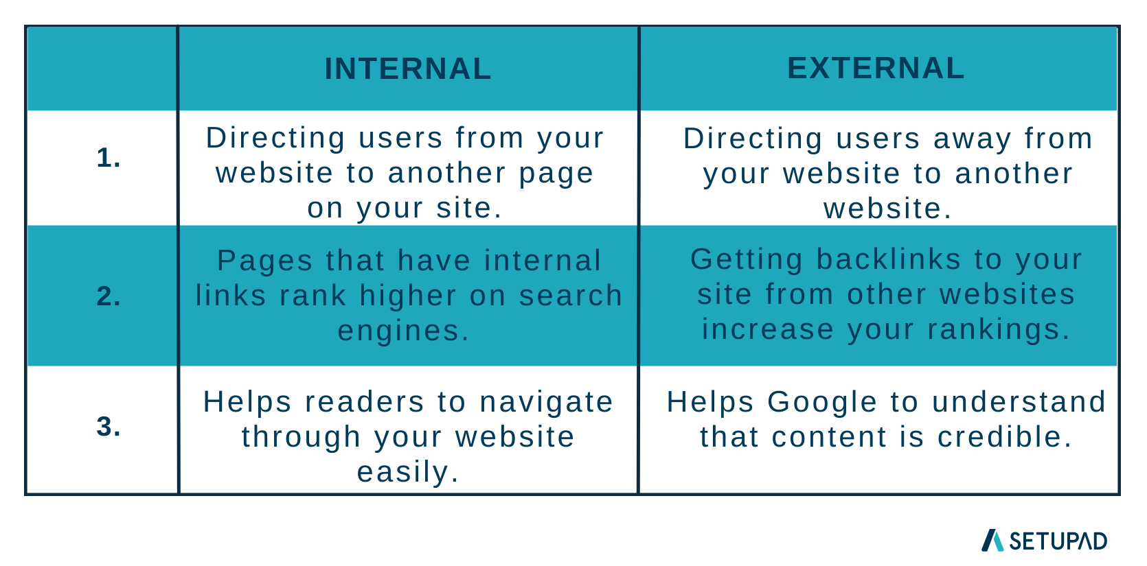 Internal Links vs External Links | Why Important for SEO?