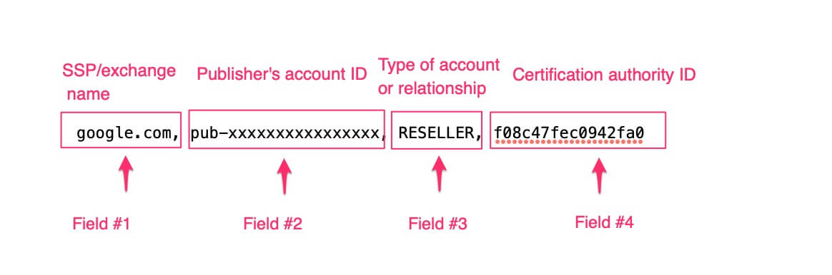 Ads.txt Guide: Implementation, Benefits, and Best Practices 2024