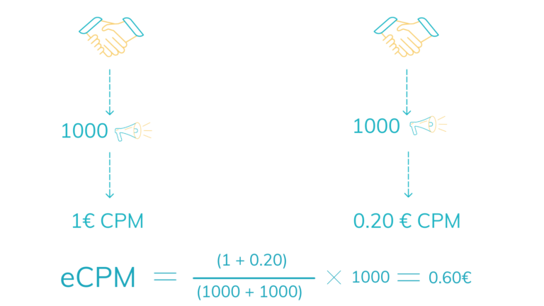 Ecpm Vs Cpm Differences Formula And How To Calculate