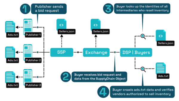 Sellers.json File Explained