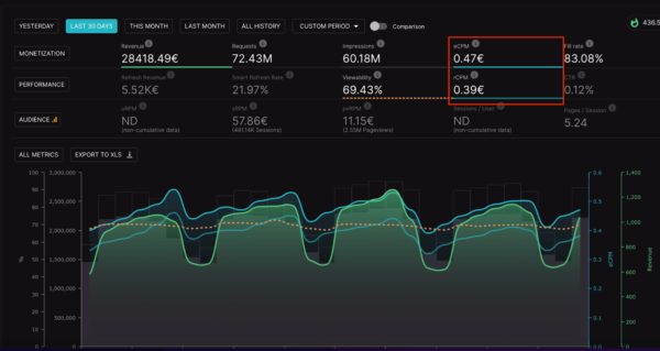 eCPM, rCPM and Fill Rate | Important Monetization Metrics
