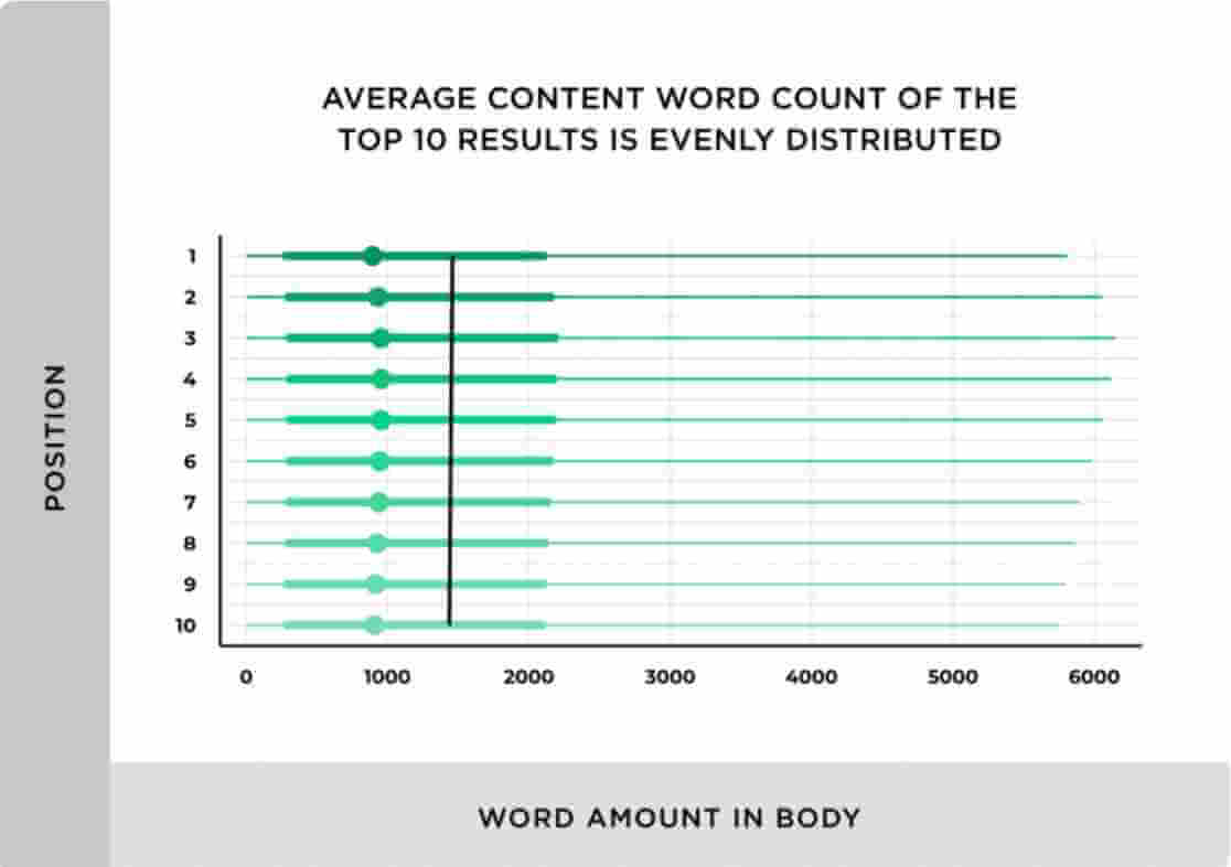 SEO Word Count for 2023 | Setupad