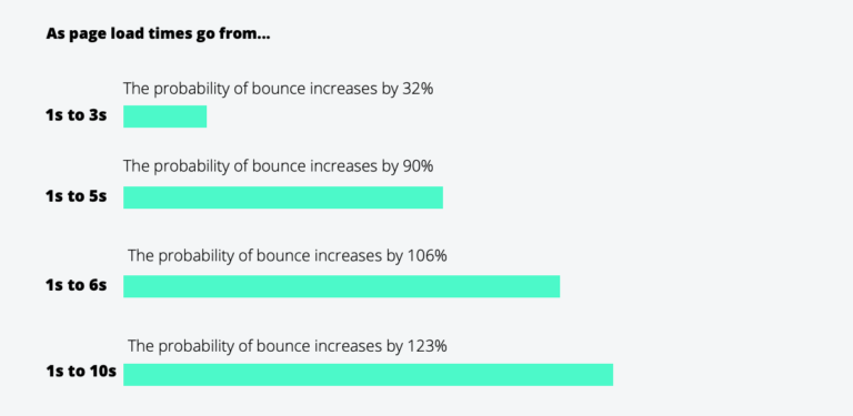11 Tips on How to Increase Website Loading Speed in 2025
