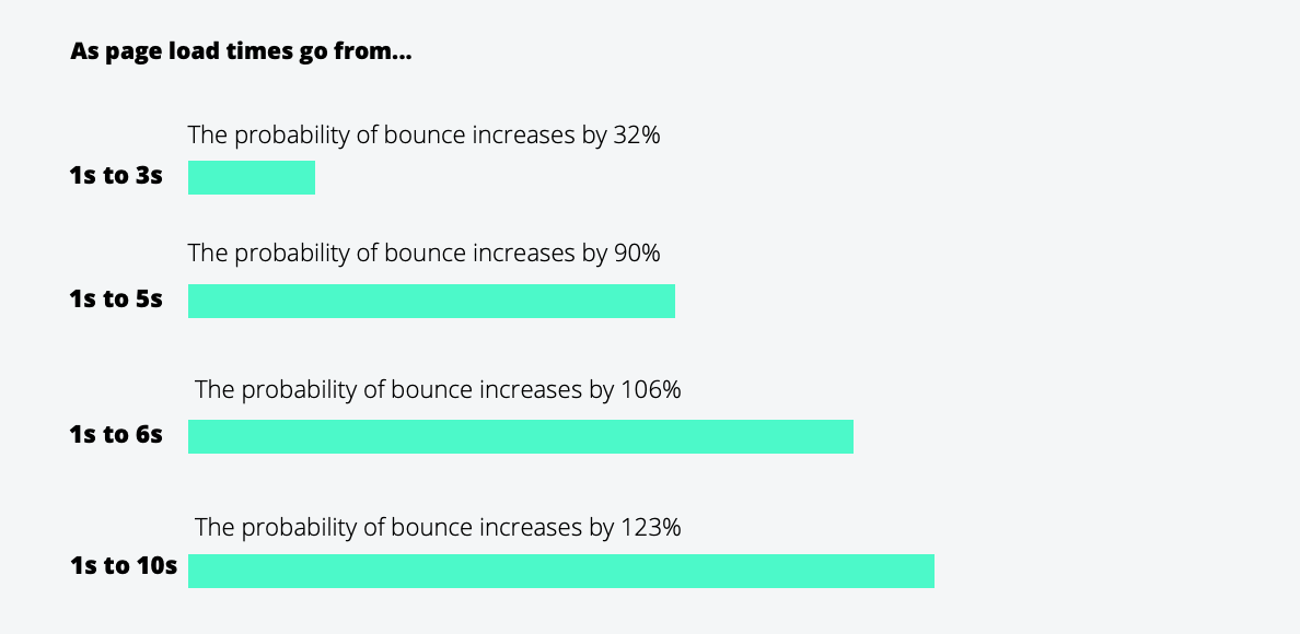 11 Tips on How to Increase Website Loading Speed in 2025