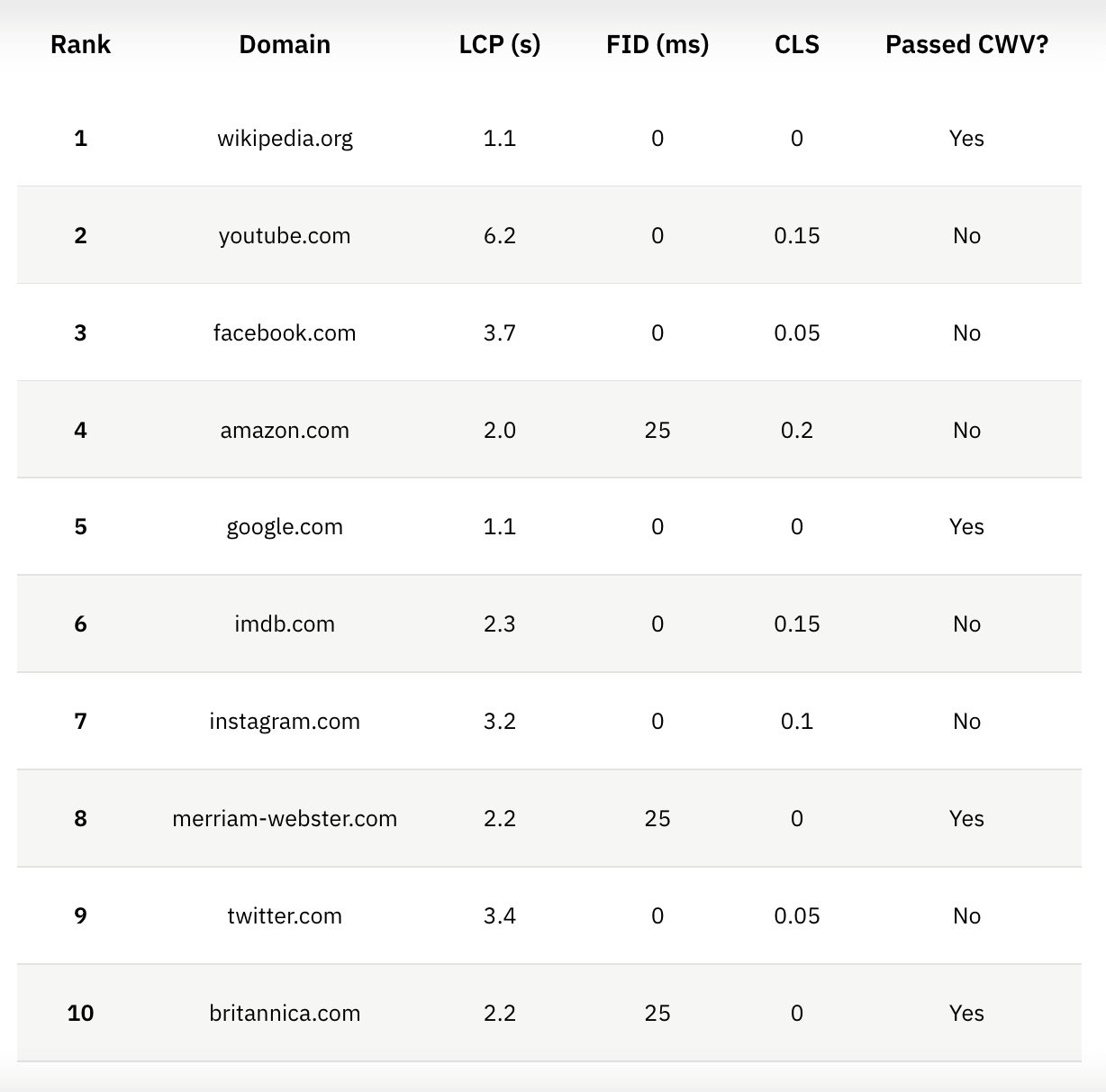 Ultimate Guide to Core Web Vitals (CWV) for Publishers