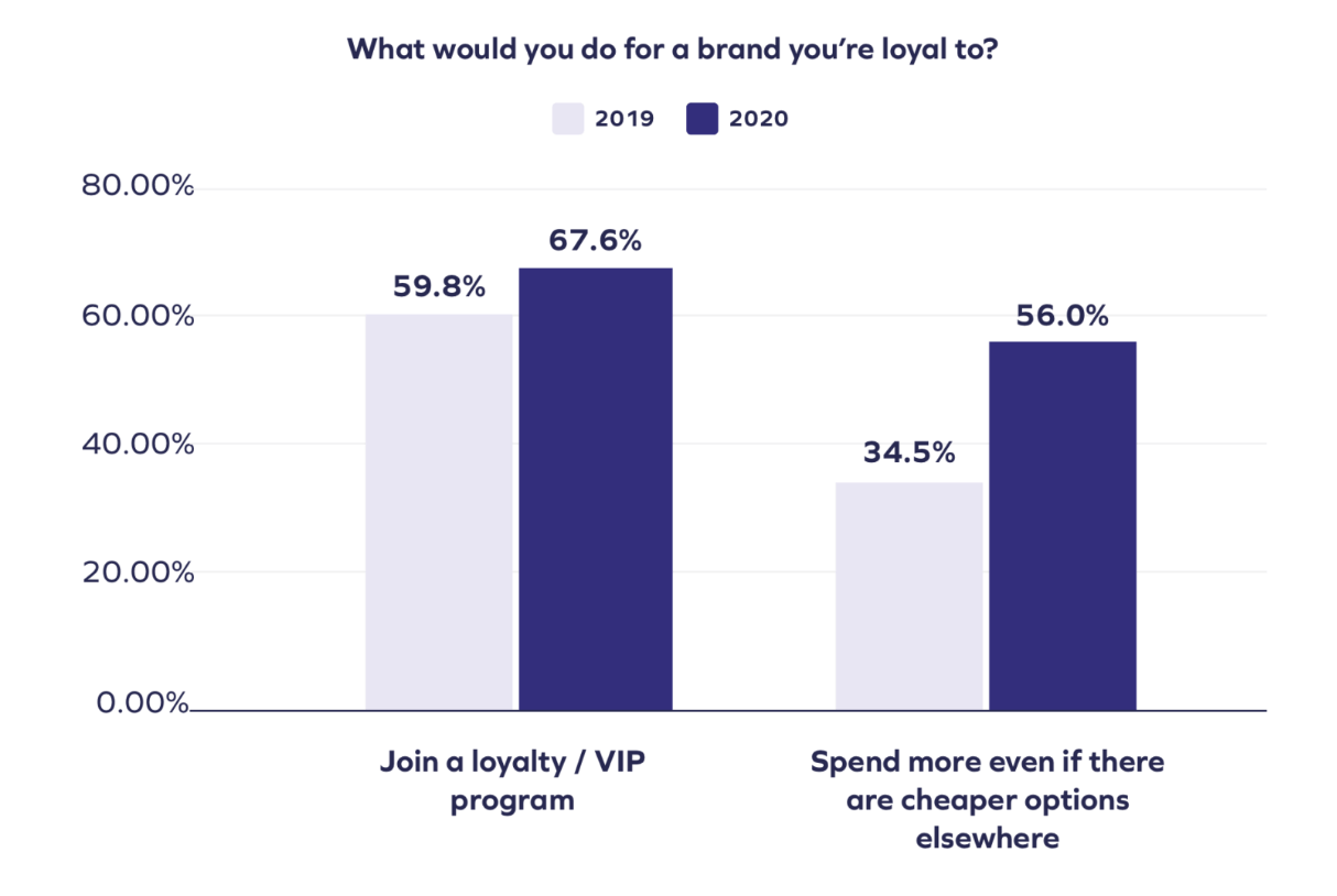 How to Build Brand Loyalty? | Proven Tips and Solutions