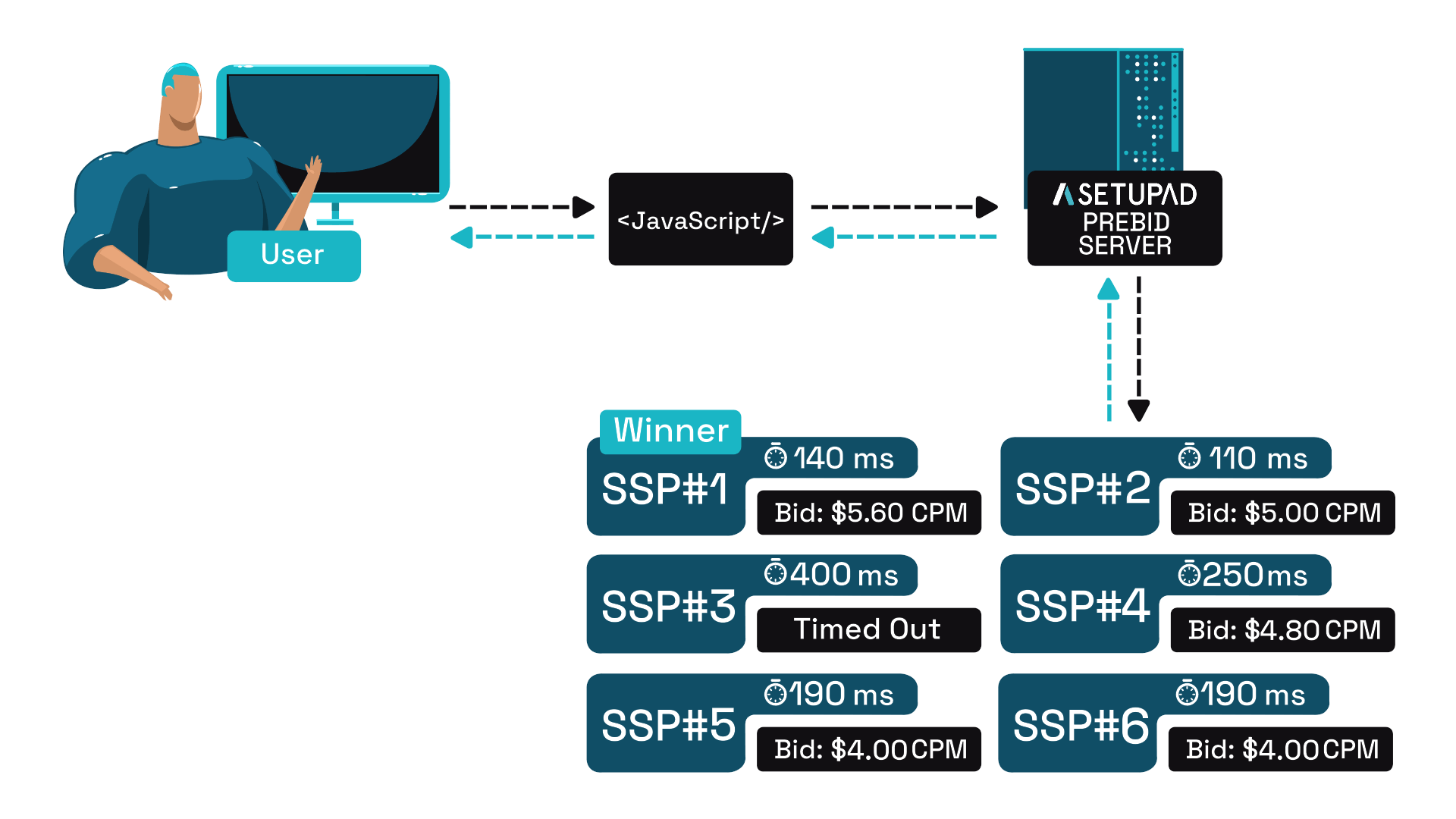 Client-side vs Server-side Header Bidding | What's the Difference? Client-side vs Server-side Header Bidding | What's the Difference?
