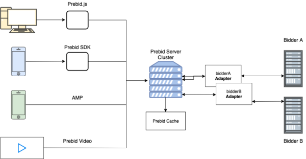What Is Prebid Everything Publishers Should Know 7078