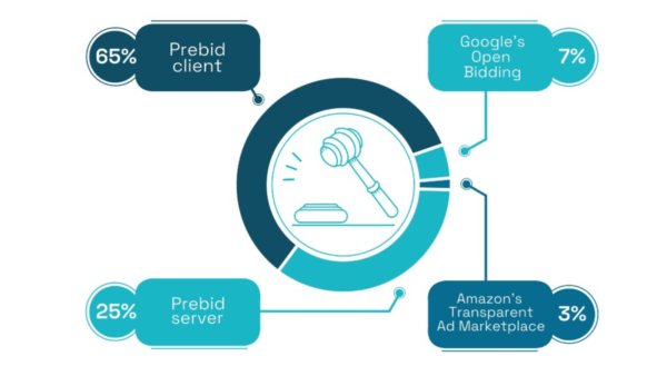Client-side vs Server-side Header Bidding | What's the Difference?