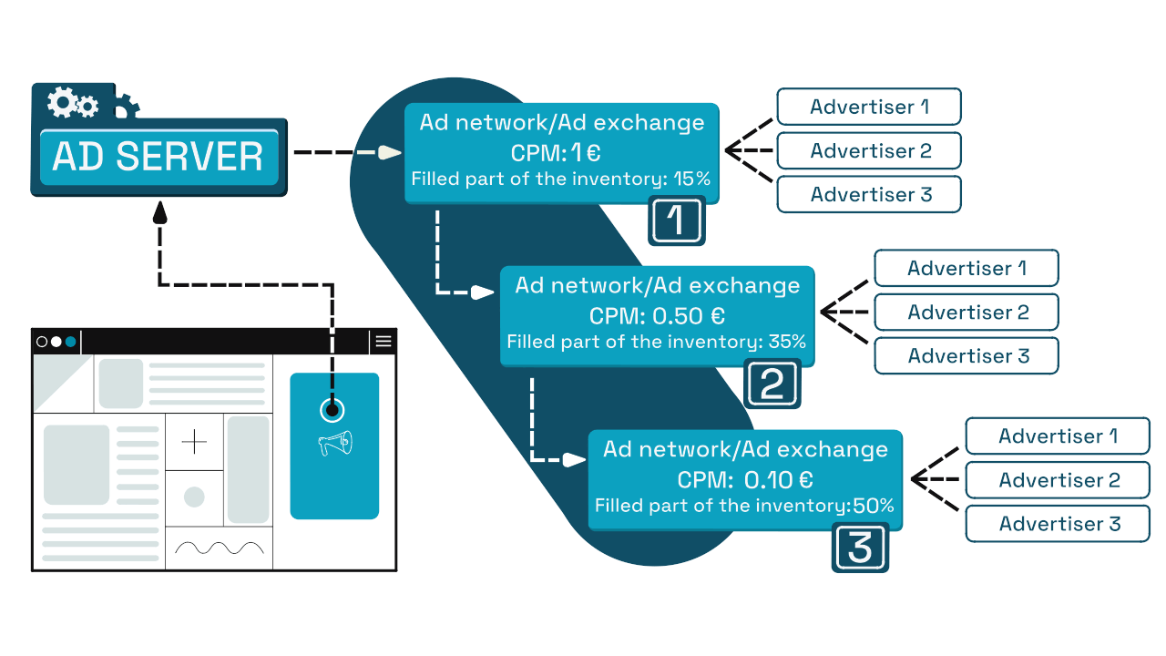 What is Header Bidding? | A Complete Guide for Publishers