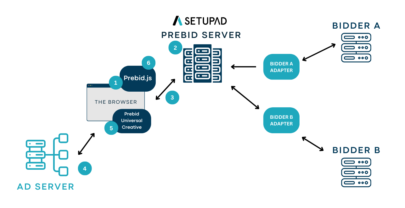 Prebid Server - A Server-Side Header Bidding Solution
