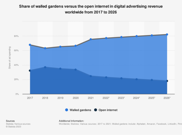 23 Digital Advertising Trends and Stats for 2023