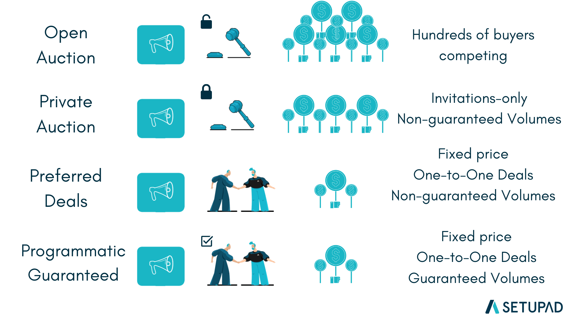 4 Types of Programmatic Deals: A Comprehensive Guide