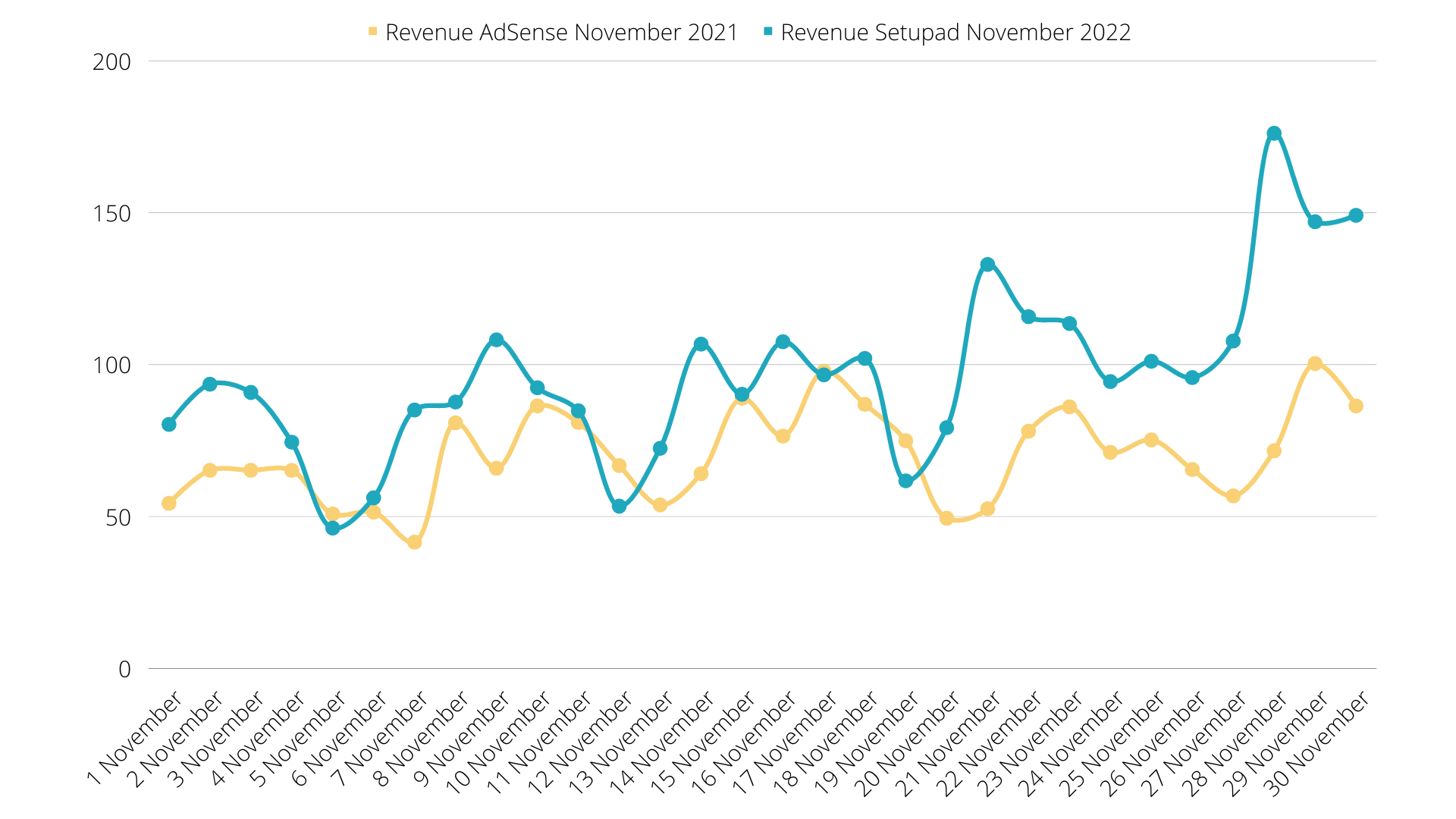 Website Optimization and Ad Revenue Uplift | Case Study