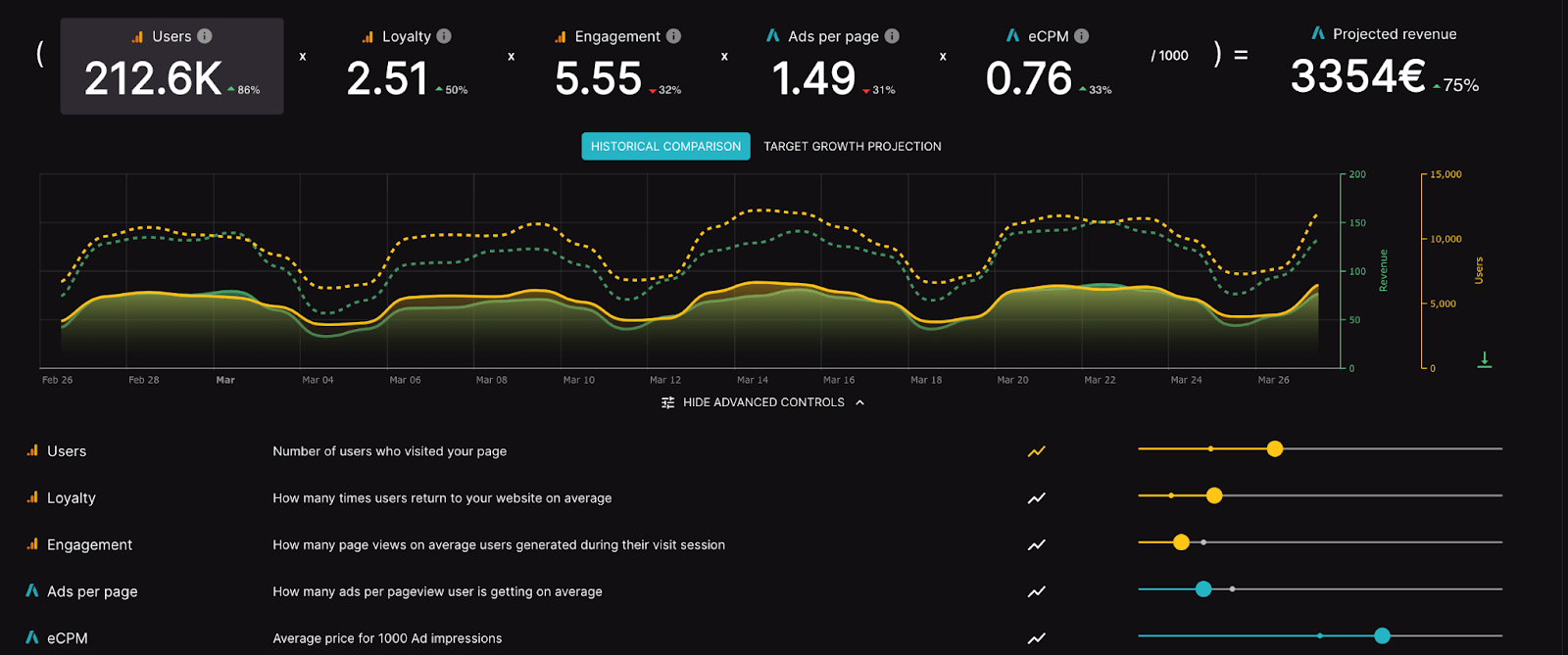 Website Optimization and Ad Revenue Uplift | Case Study