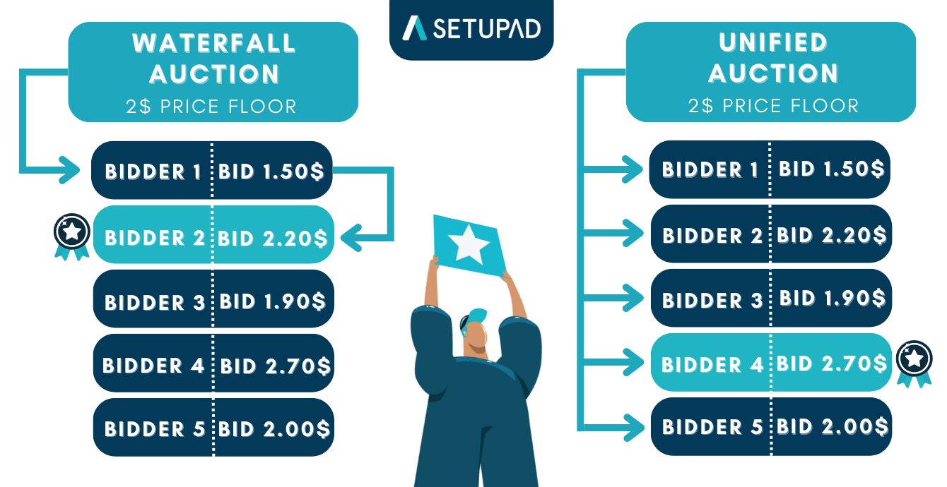 A Guide to Unified Auction for Publishers