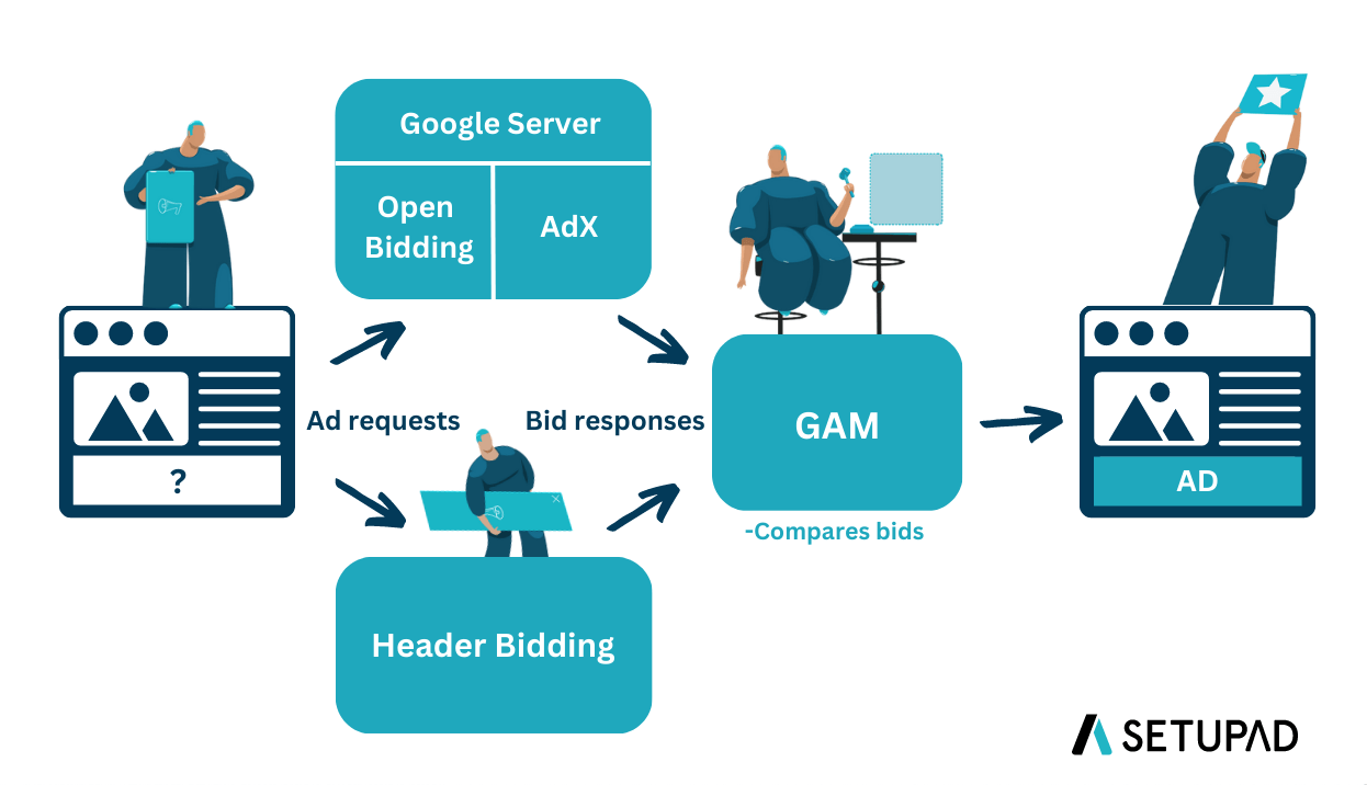How to Test Google Ad Manager (DFP) Setup?