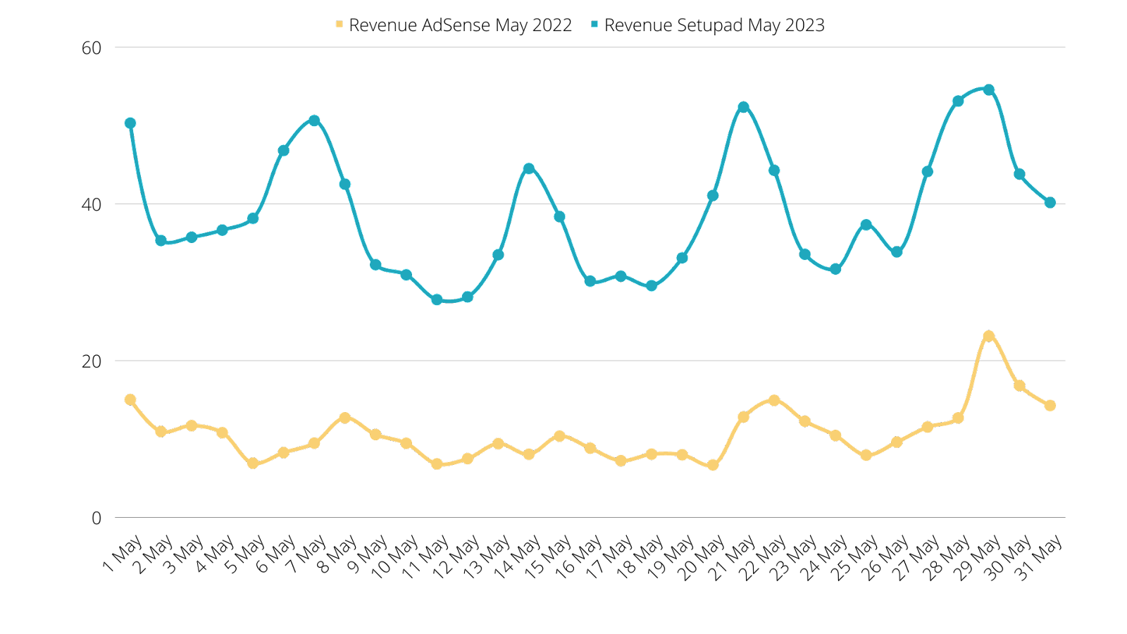 Seamless Implementation and 280% Ad Revenue Increase
