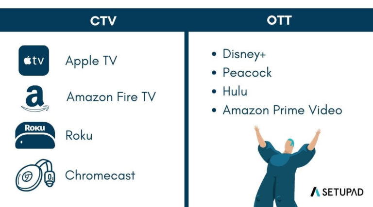 OTT vs CTV in Programmatic: The Differences Explained