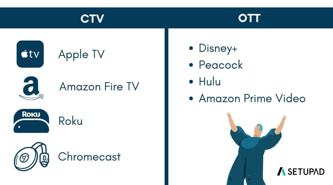 OTT vs CTV in Programmatic: The Differences Explained
