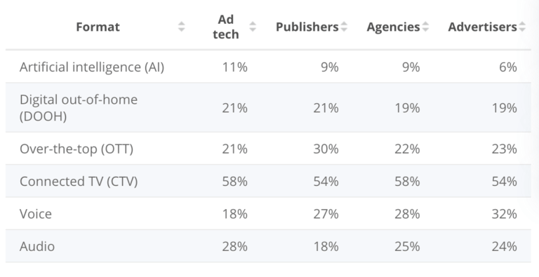 OTT vs CTV in Programmatic: The Differences Explained