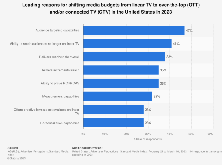 OTT vs CTV in Programmatic: The Differences Explained