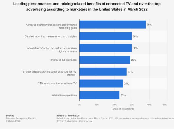 The Ultimate Guide to CTV Monetization in 2024