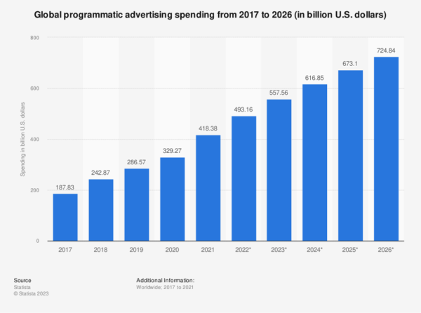 Top 11 Programmatic Advertising Trends for 2025