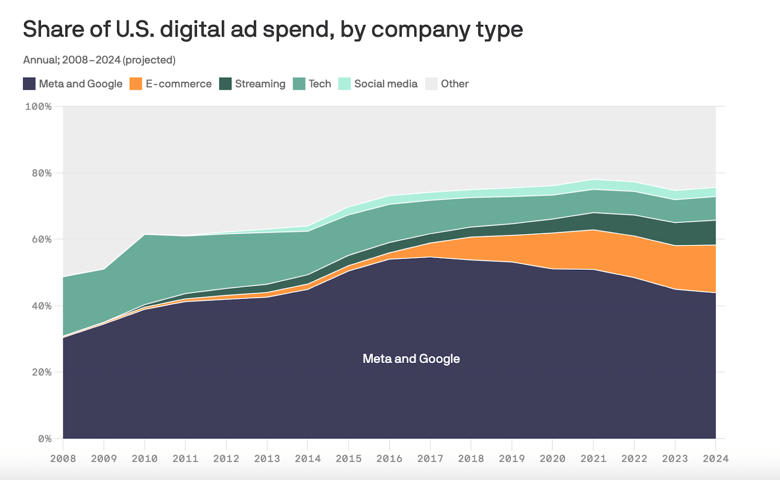 24 Digital Advertising Trends and Stats for 2025