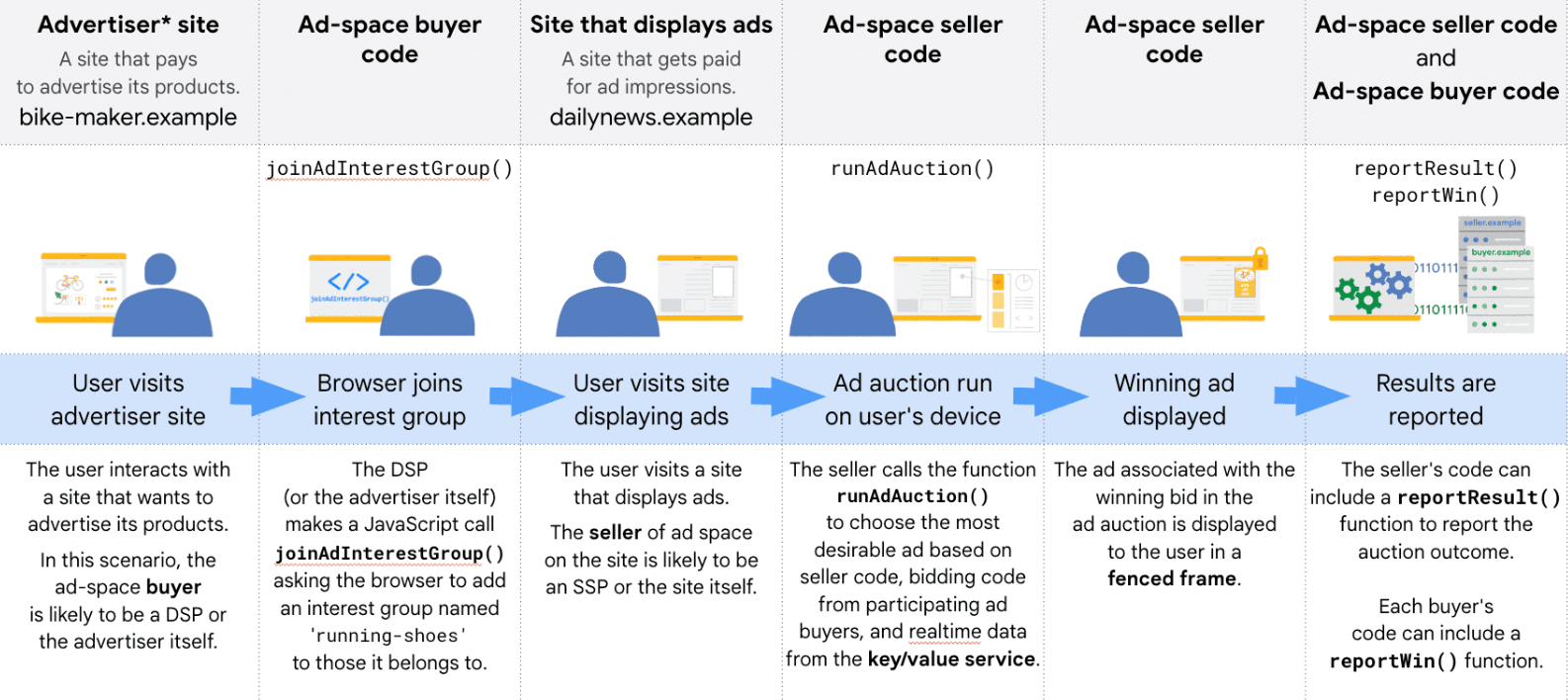 A Guide to Protected Audience API (Formerly - FLEDGE)