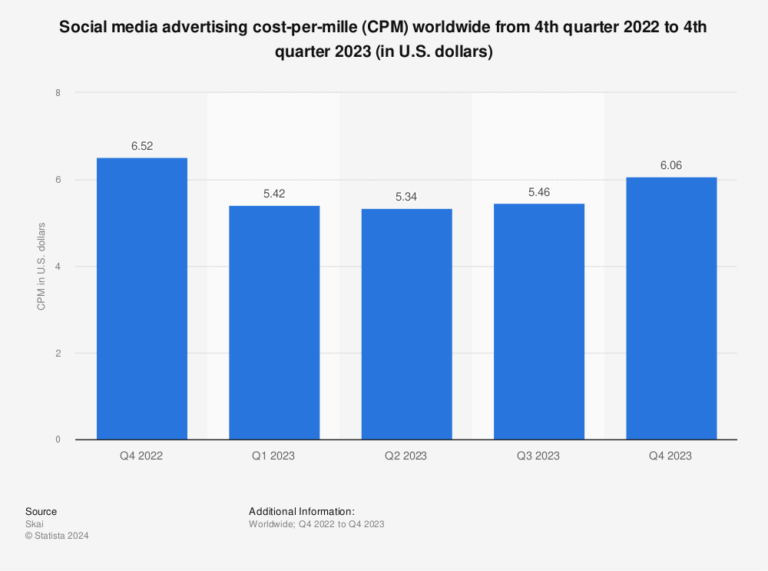 CPM Meaning - What is CPM in Marketing and Advertising?