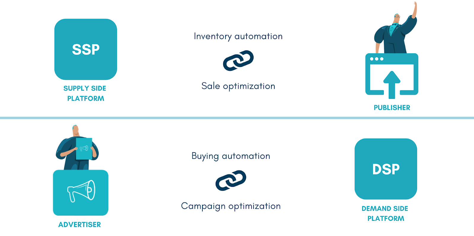 What is a Supply-Side Platform (SSP)?