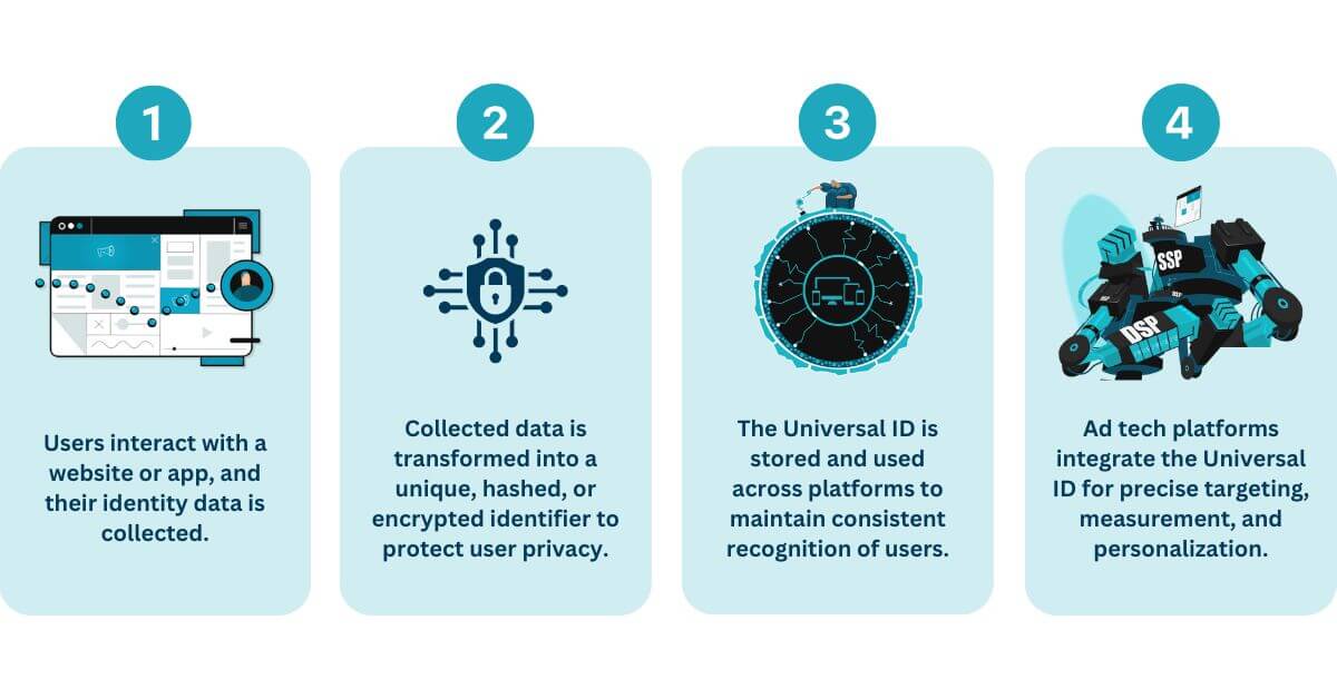 What is Universal ID?