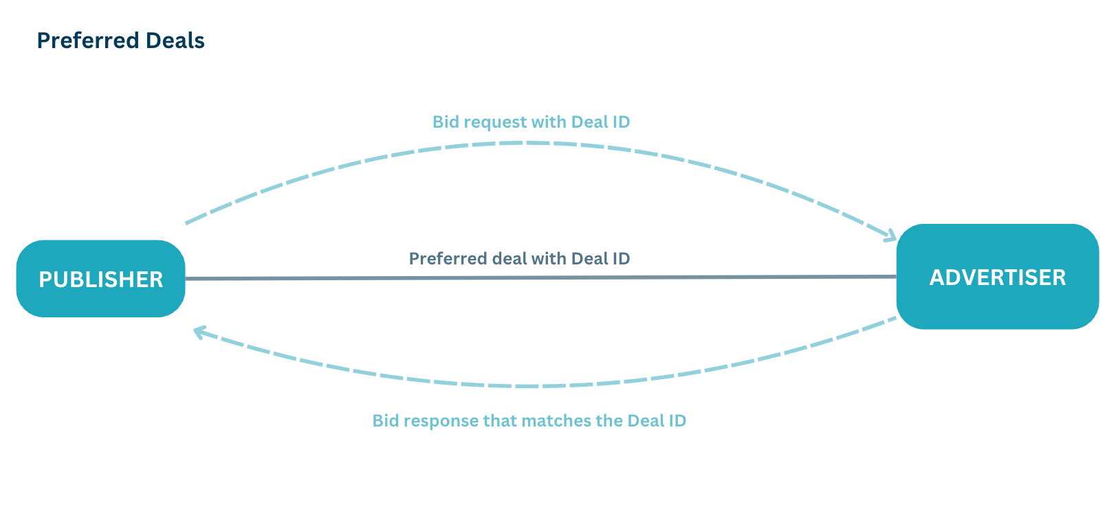 What is Deal ID And Its Role in Programmatic Direct?
