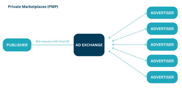 What is Deal ID And Its Role in Programmatic Direct?