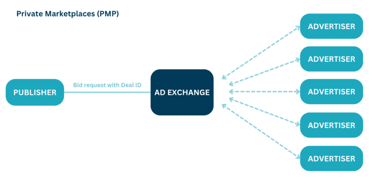 What is Deal ID And Its Role in Programmatic Direct?