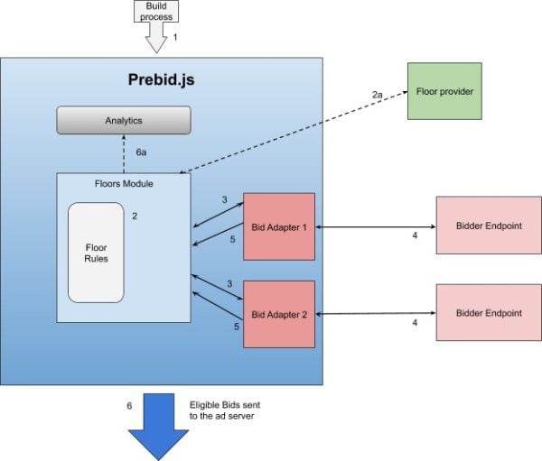 GAM Floor Prices vs. Prebid Floor Prices